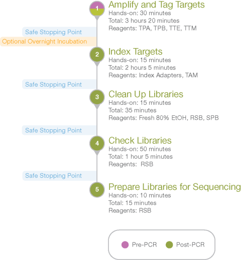 Library Prep Workflow