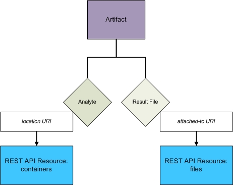 Structure of REST Resources